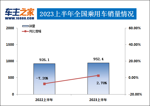 2023上半年汽车销量排行榜解读 日系销量堪忧 买车网